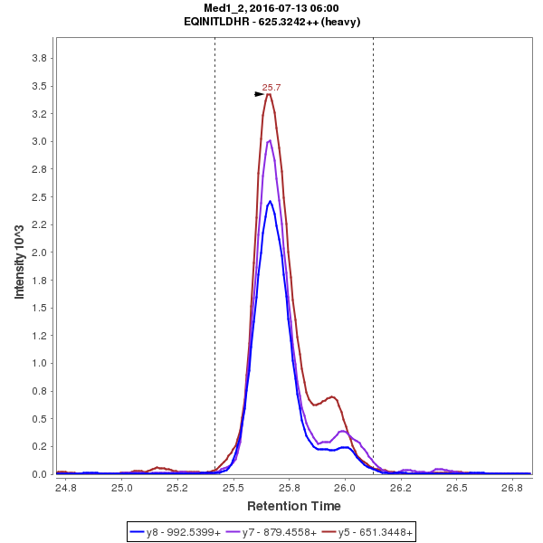 PLOD1, CPTAC-566 - CPTAC Assay Portal | Office of Cancer Clinical ...